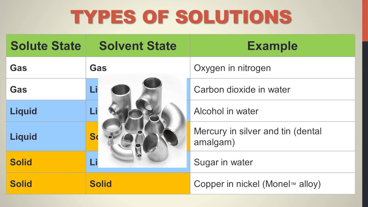 ChemB 12.1: Types of Mixtures - YouTube