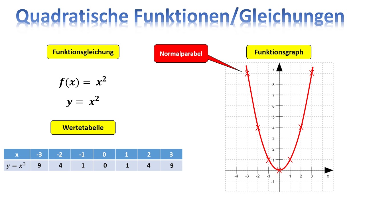Quadratische Funktionsgleichung bei einer Normalparabel - YouTube