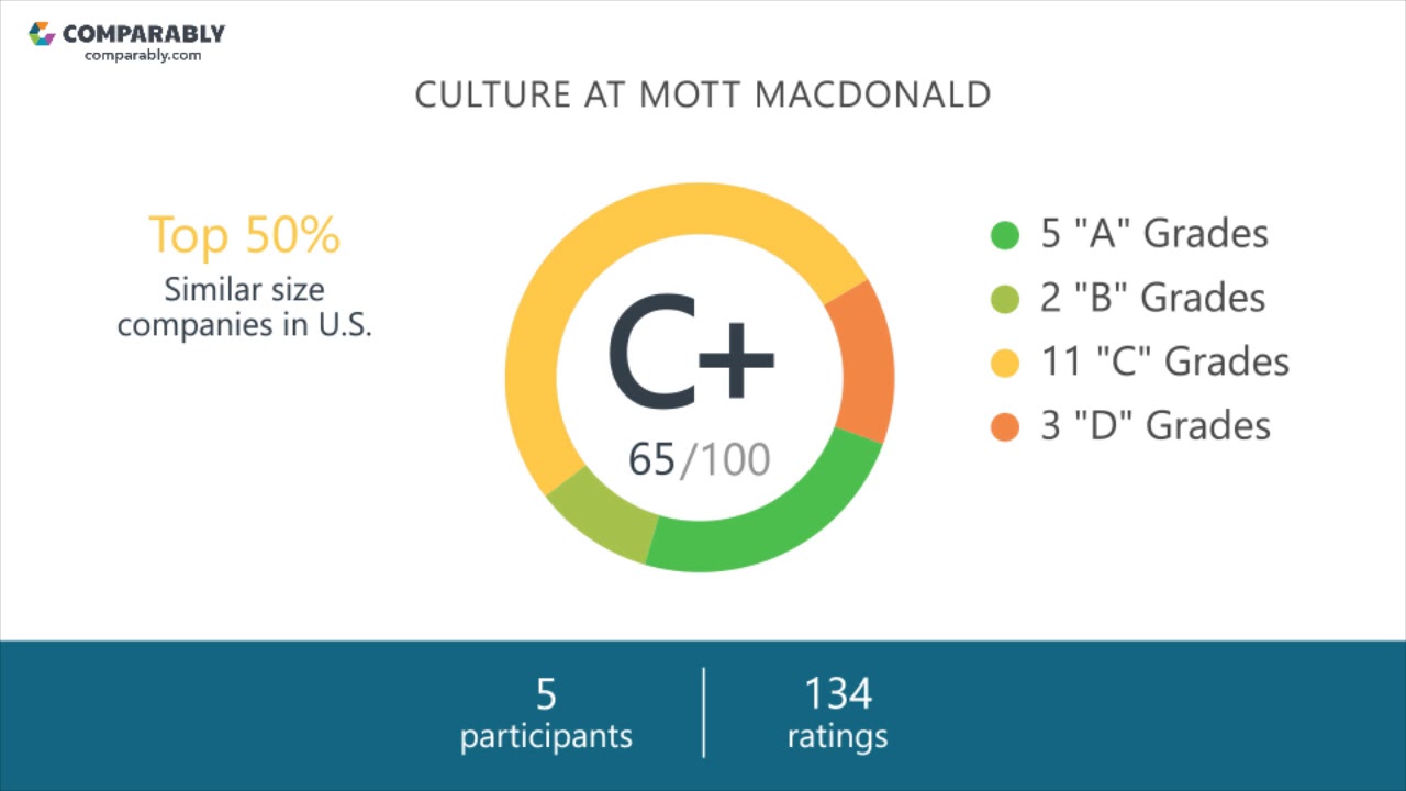 Working at Mott MacDonald - May 2018 - YouTube