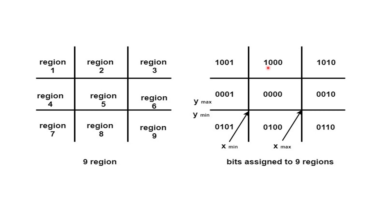Cohen Sutherland Algorithm for Line Clipping - YouTube