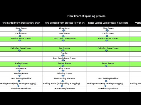 Flow chart of Spinning process |Textile Knowledge| Ring Card|Ring ...