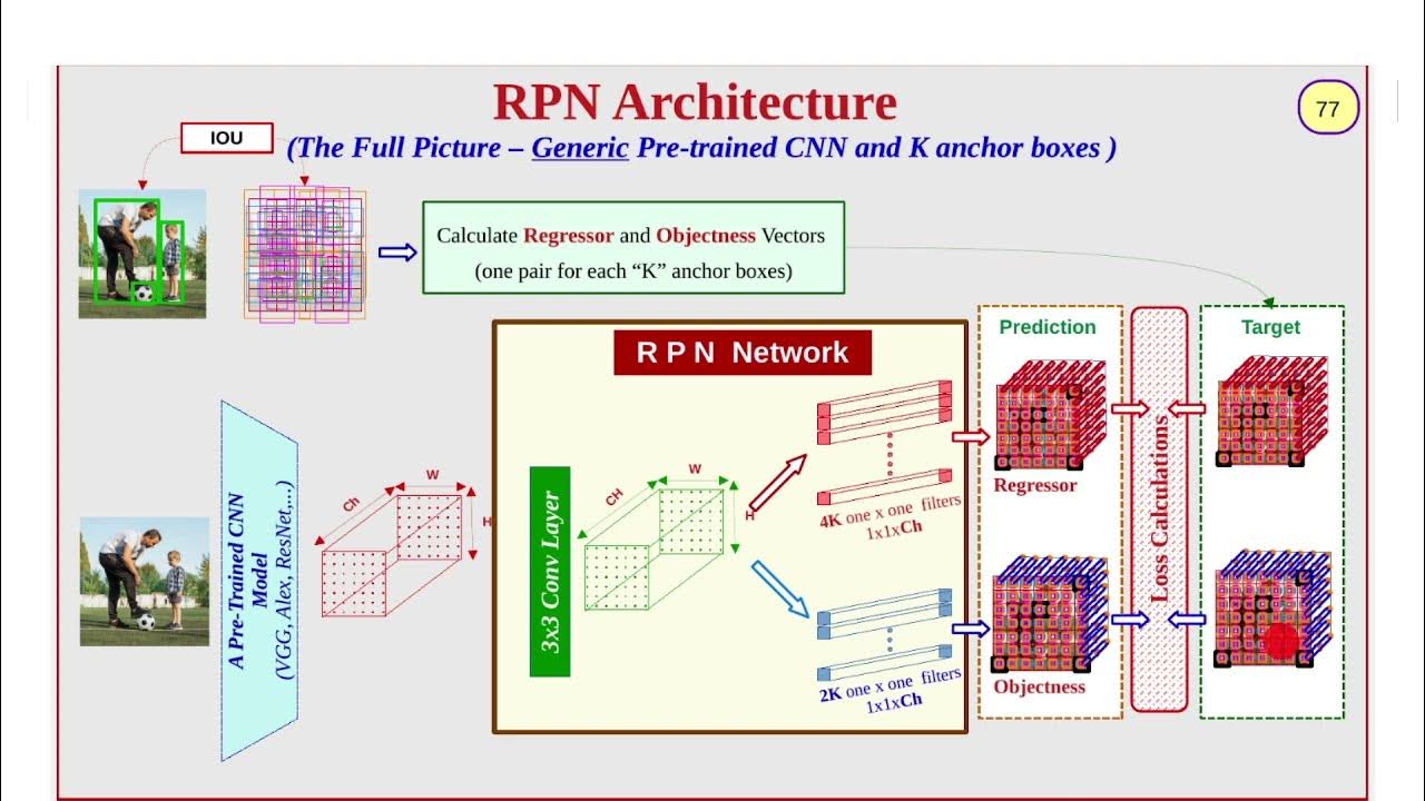 [5] RPN Part III - Loss Function and Final Proposals - YouTube