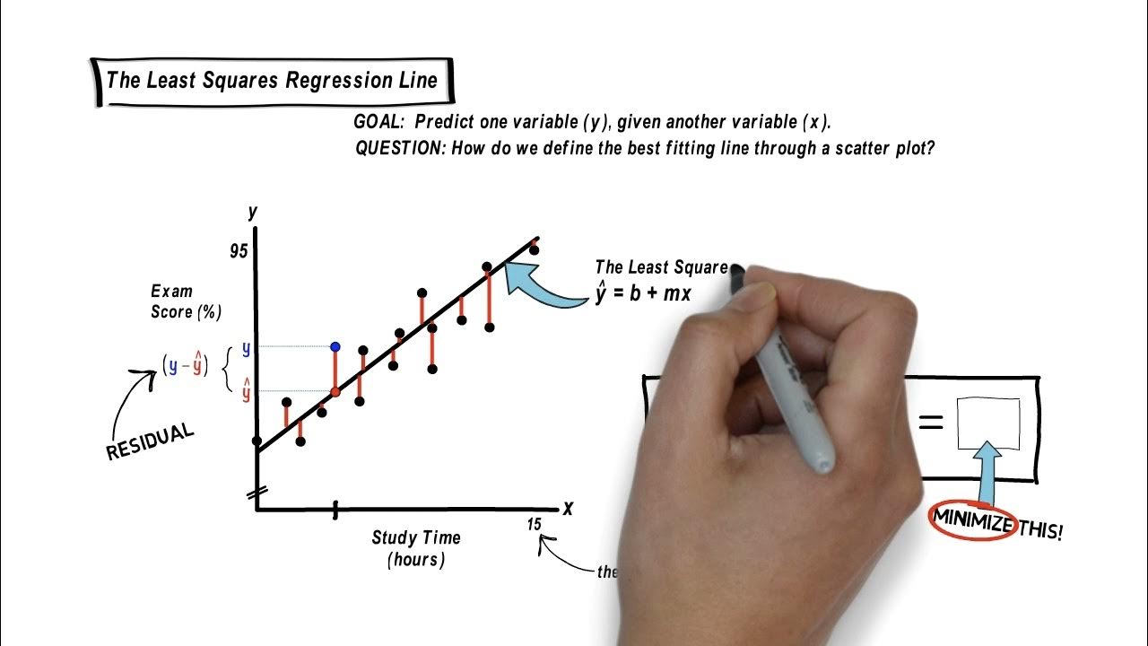 The Least Squares Regression Line | A Demo Video from Statistics: An ...