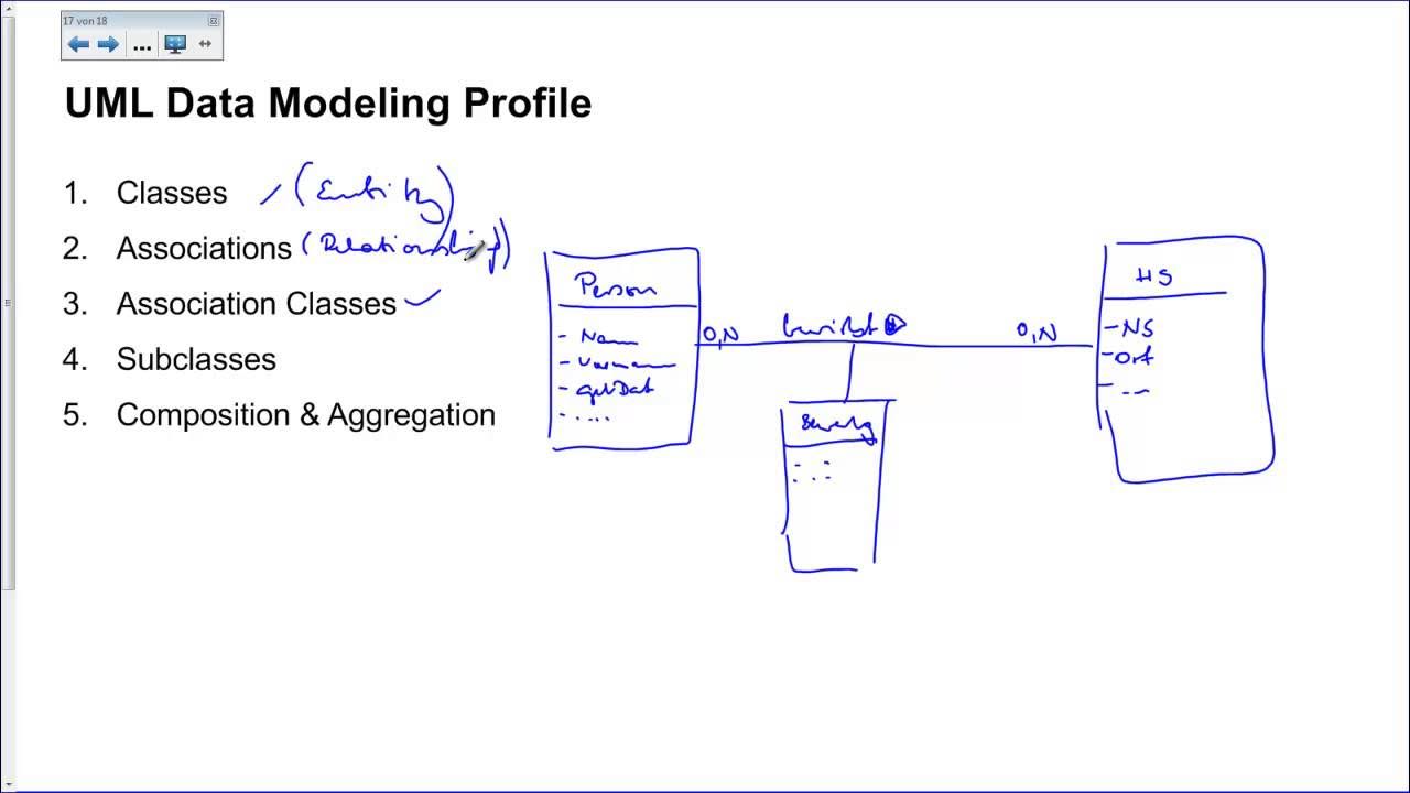 03-16 ERM: UML Data Modeling Profile - YouTube
