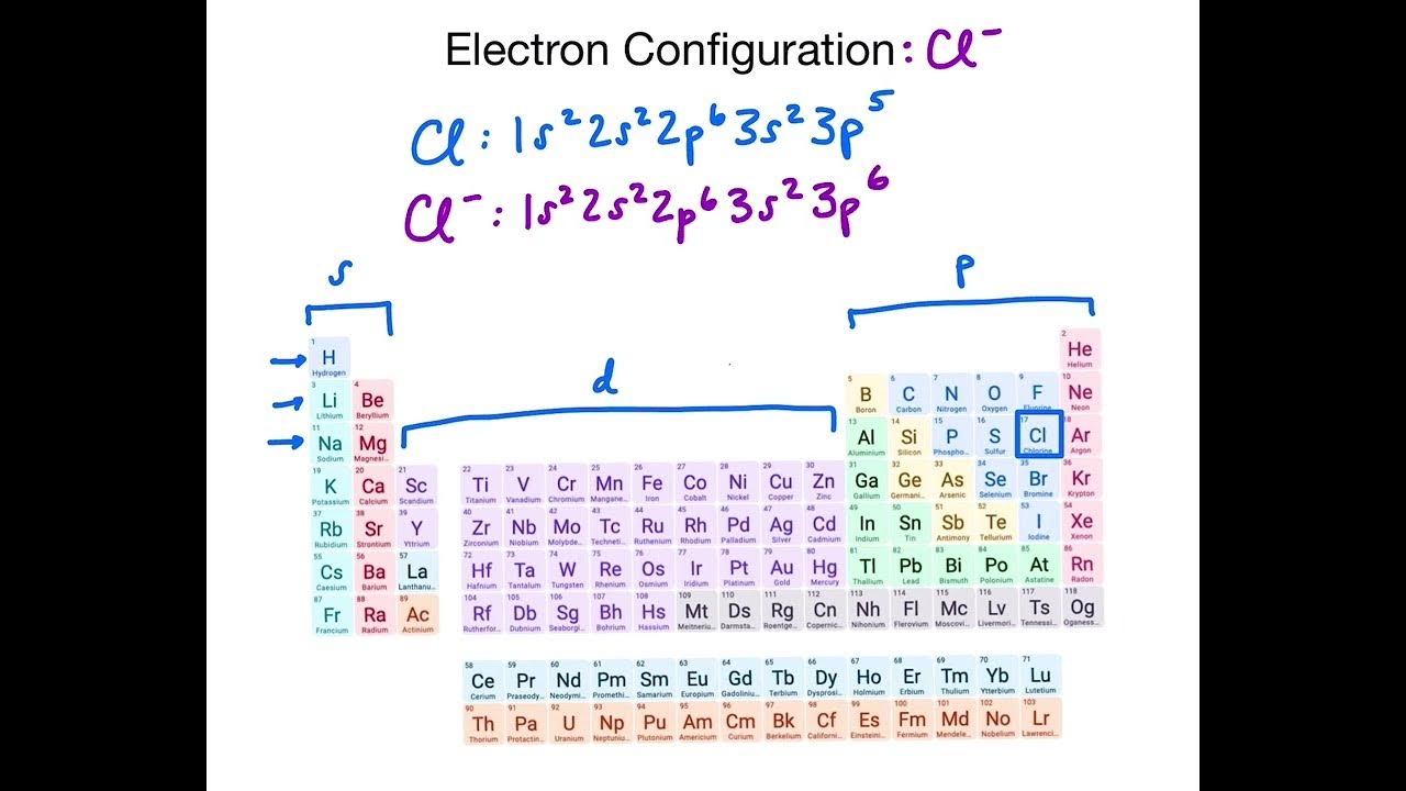 Using the Periodic Table to Determine Electron Configuration of an Ion ...