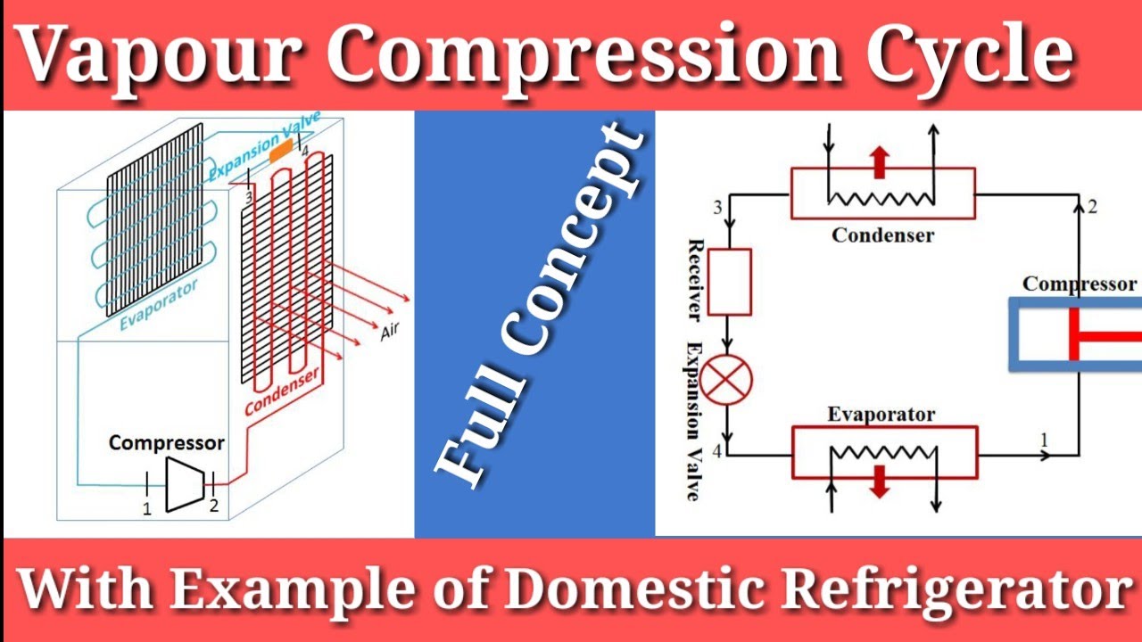Vapor Compression Refrigeration Cycle - YouTube