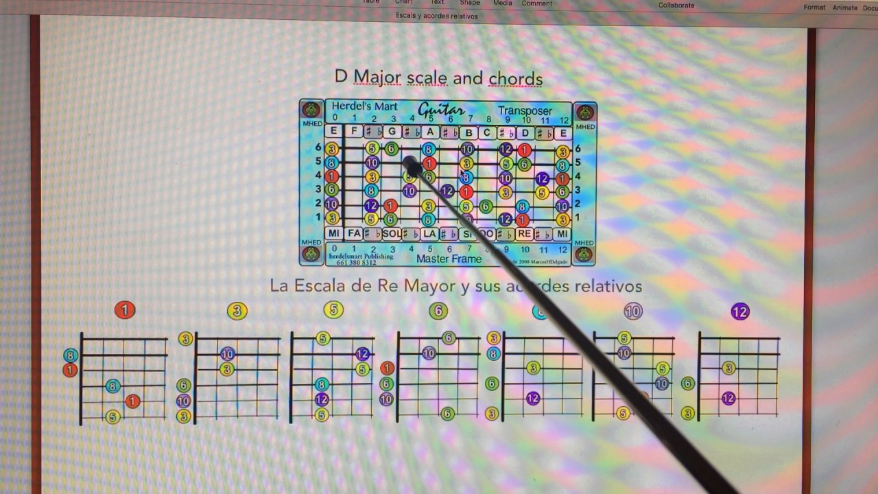 Requinto Súper Fácil .Re Mayor y sus acordes derivados o relativos ...
