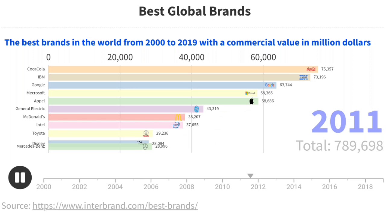 Top 10 best global brands From 2000 to 2019 - YouTube