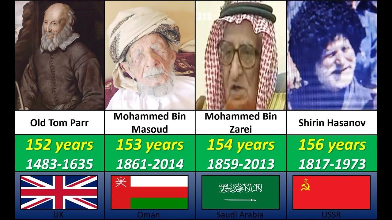 OLDEST People in the WORLD History. Unverified centenarians (130+ years) - YouTube