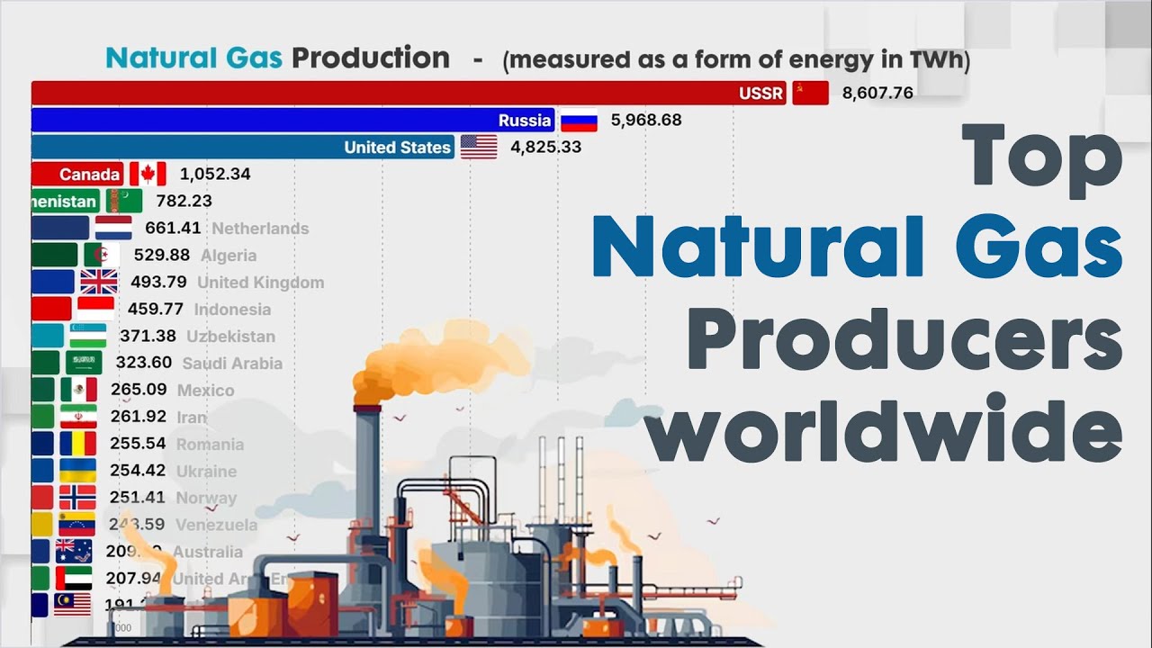 WORLD'S MAIN NATURAL GAS PRODUCERS | Data by ENERGY INSTITUTE - YouTube