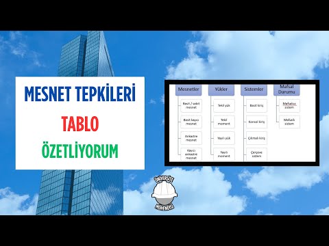 STATİK- MESNET REAKSİYONLARI-GENEL TABLOMUZ (ÖZETLİYORUM)