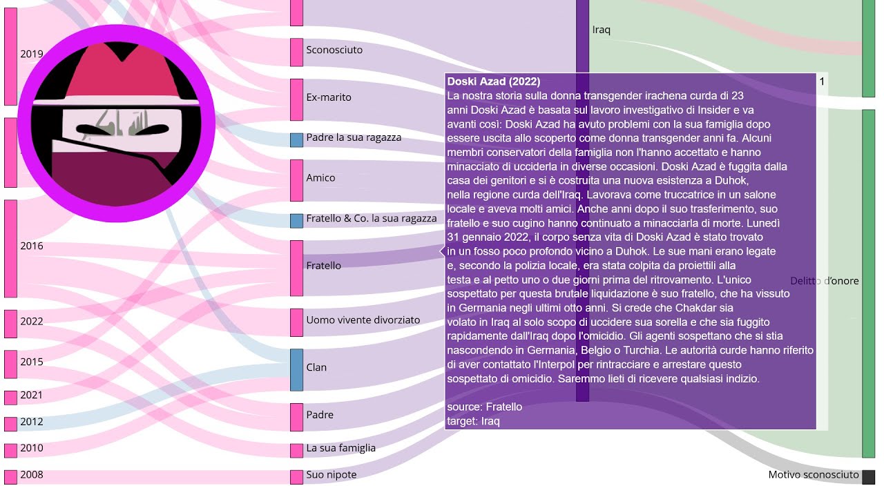 Iraq: Doski Azad, donna transgender, uccisa dal fratello in un 'delitto ...