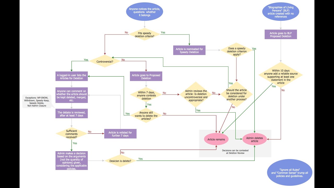 Flow Charts | ict education | grade 10 new syllabus - YouTube