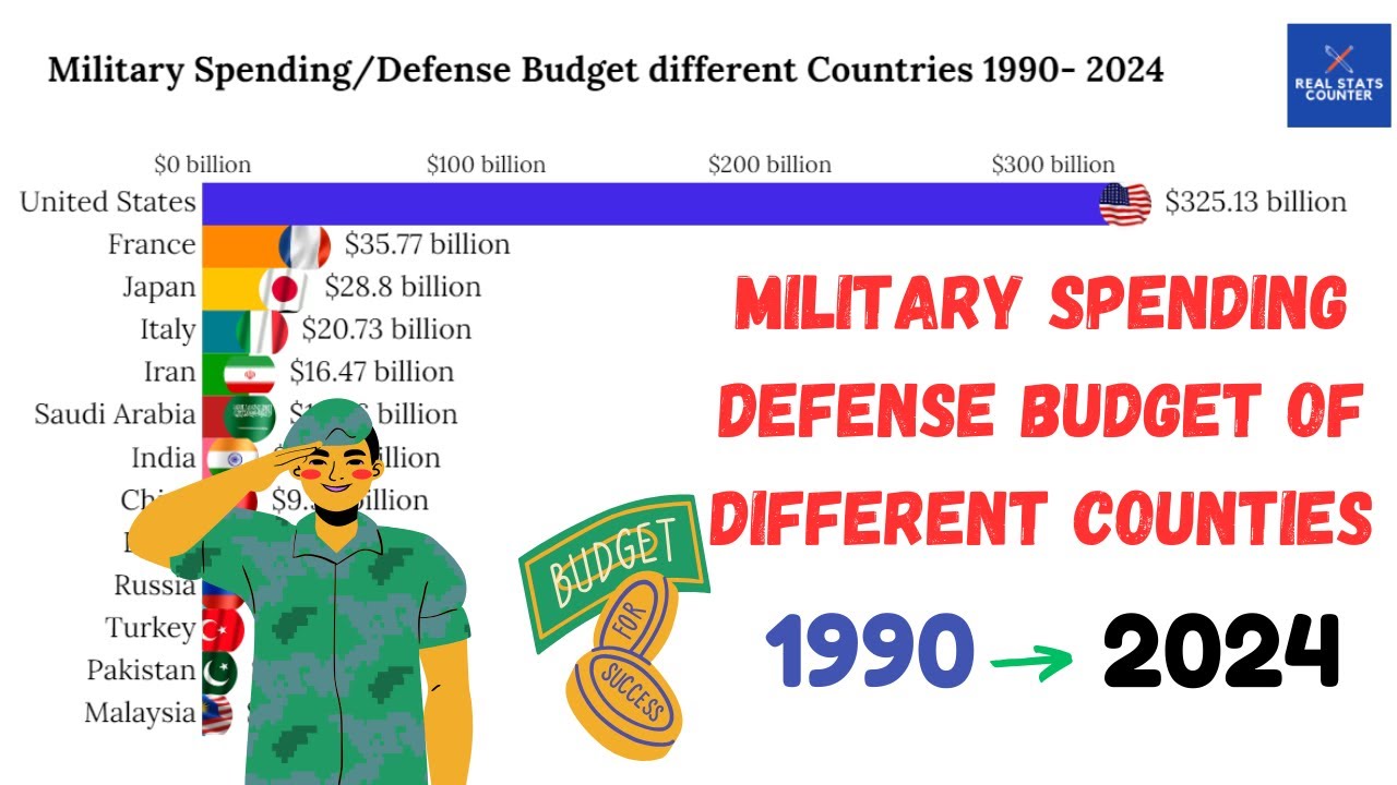 Military Spending/Defense Budget different Countries 1990-2024 - YouTube