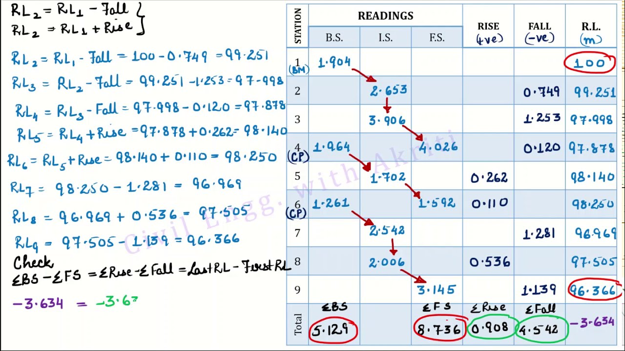 Surveying L4L | Levelling | Reduced level Calculation | Rise & Fall ...