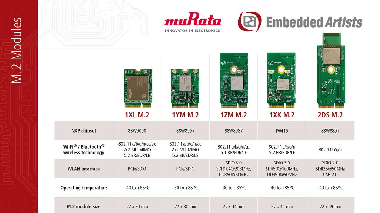 Five M.2 modules with NXP wireless chipset - YouTube