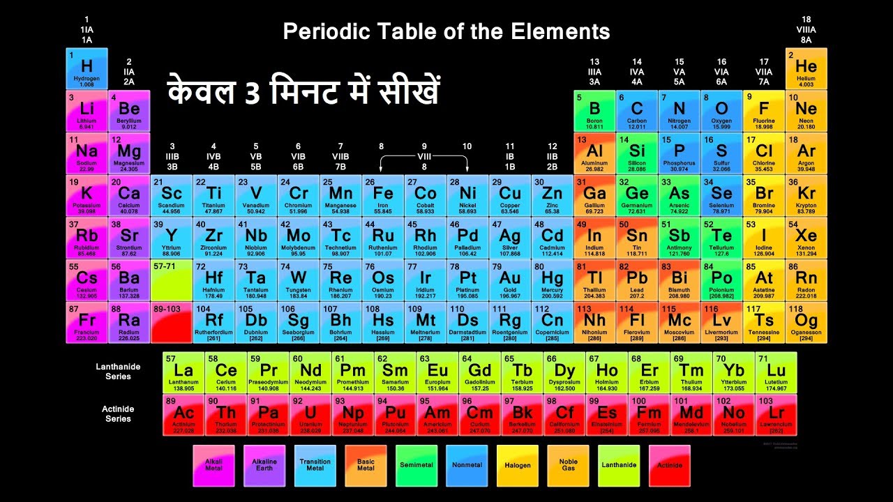 Short Trick To Learn Periodic Table II Periodic Table short-trick-to-learn-periodic-table-ii-periodic-table
