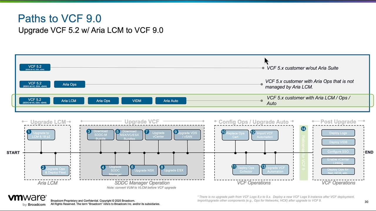 Upgrading from VCF 5.x to VCF 9.0 - YouTube