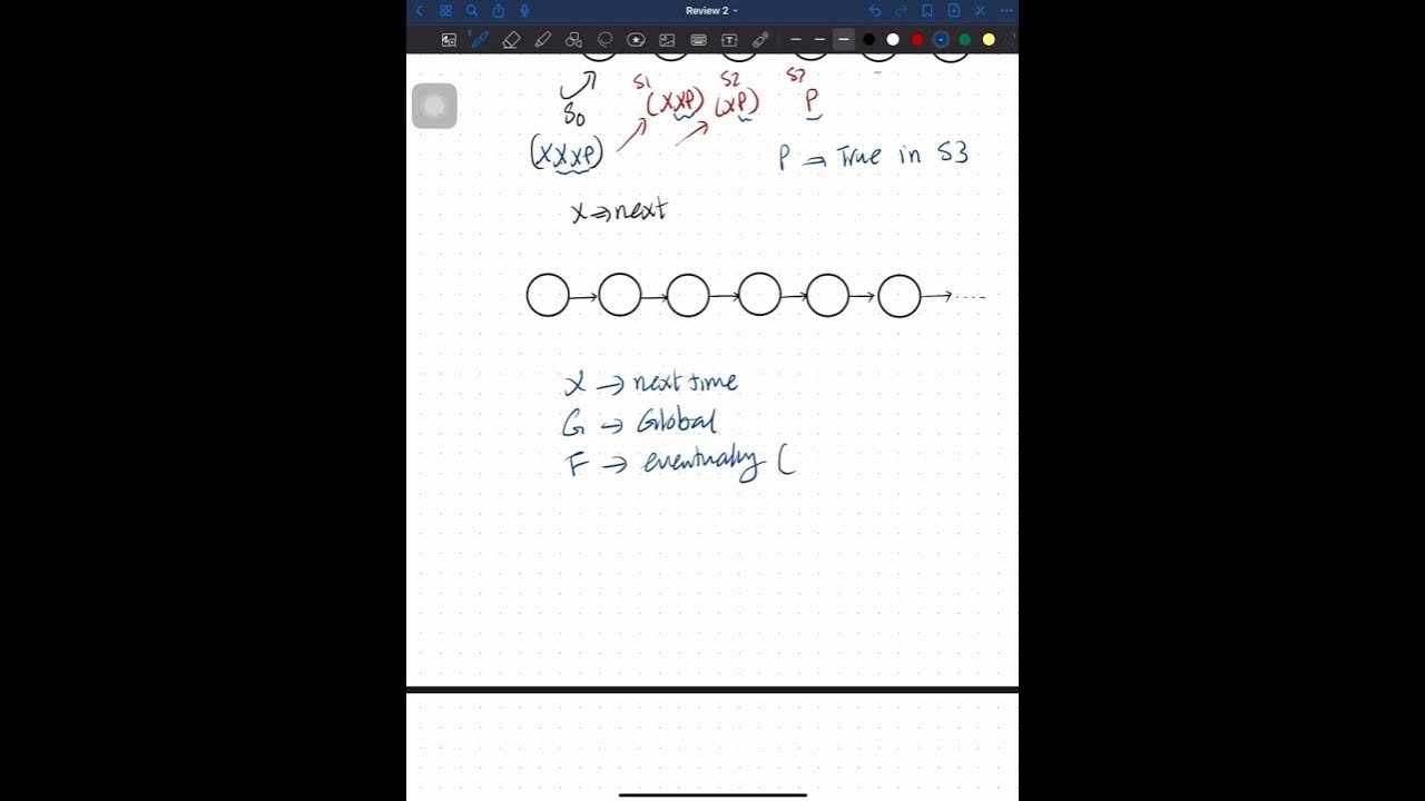 Formal Verification Temporal Logic 1: Introduction - YouTube