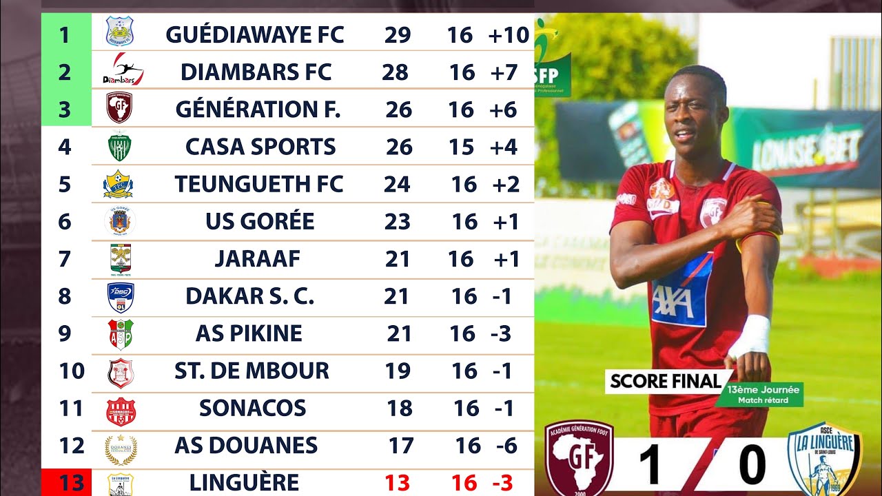 Génération Foot vs ASC La Linguère (1-0) : Revivez le résumé de la ...