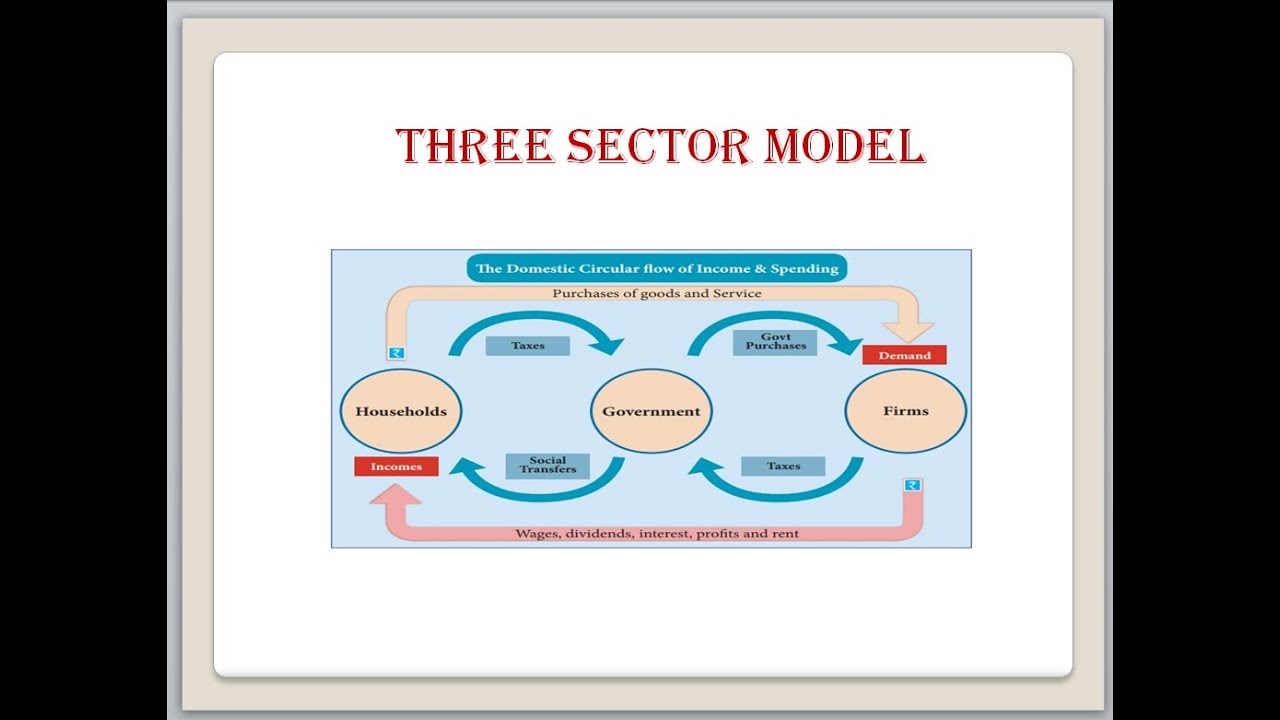 Circular flow of Income and Product in three sector model 12th ...