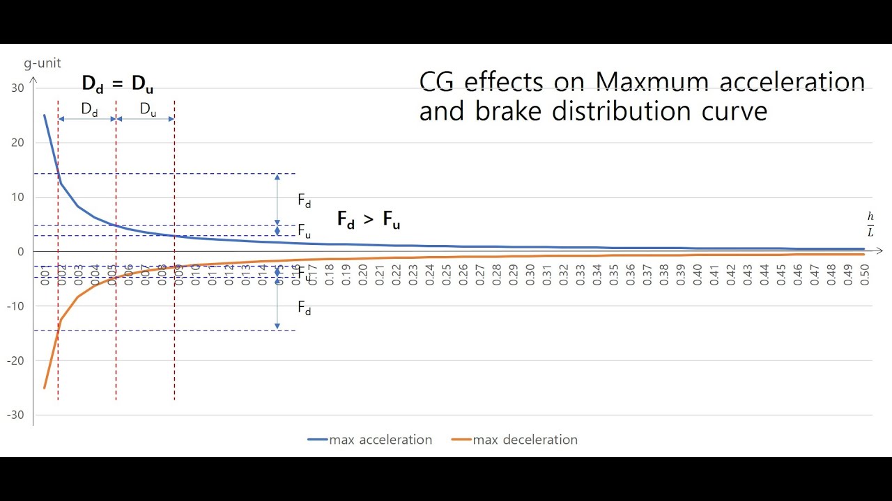 E0006 optimum longitudinal traction, brake force distribution and CG ...