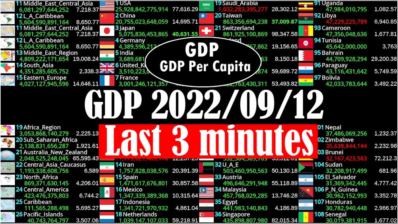 [Live] Global GDP 2022/09/12 last 3 minutes - YouTube