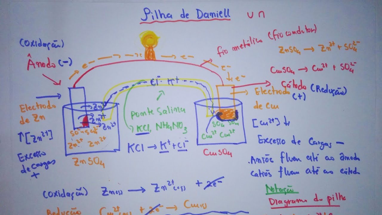 Pilha de Daniell | Electroquímica - YouTube