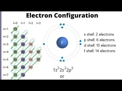 How To do electronic configuration | atomic structure ||electronic ...