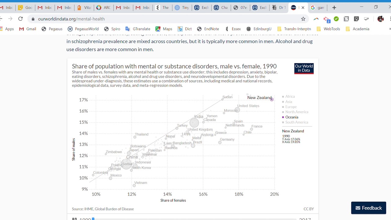 Mental Health Prevalences in Linear Graph (1990 - 2007) by Our World in ...