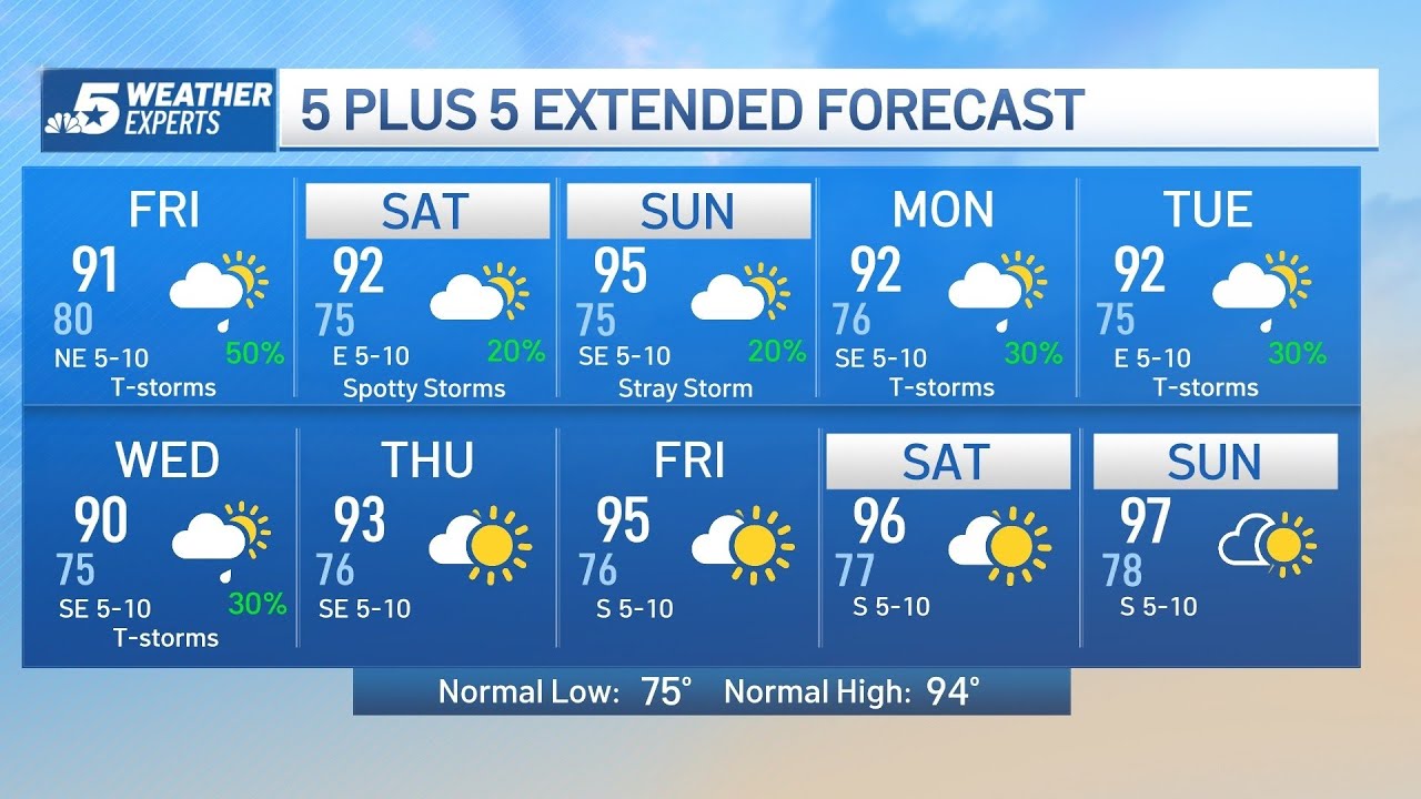 NBC 5 Forecast: A summertime cold front on the way - YouTube