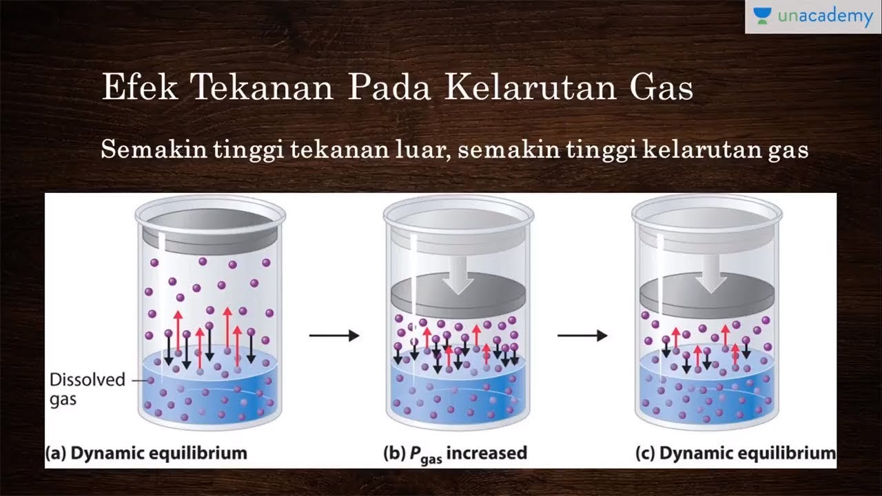 Efek Tekanan Pada Gas (Kimia - SBMPTN, UN, SMA) - YouTube