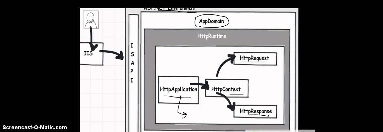 .Net : Application Life Cycle Overview With Practical Code Example In ...