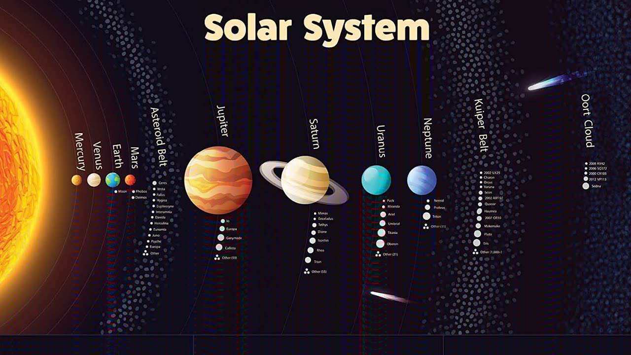 Solar System || describe by grade-5 student - YouTube