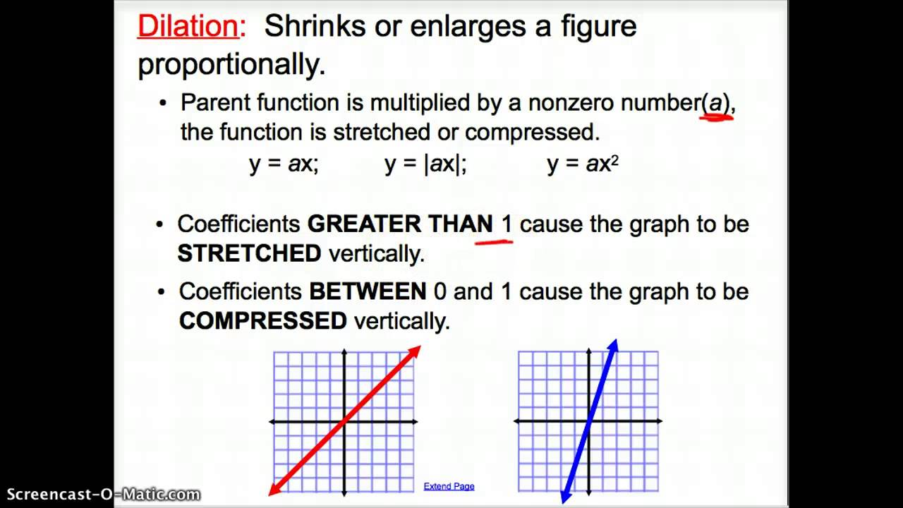 2 7 Parent Functions And Transformations YouTube