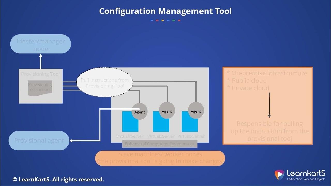 1. Configuration Management Tool | Introduction - YouTube