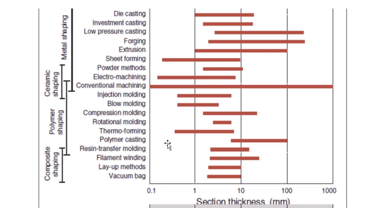 Part 3 Processes Selection Charts - YouTube