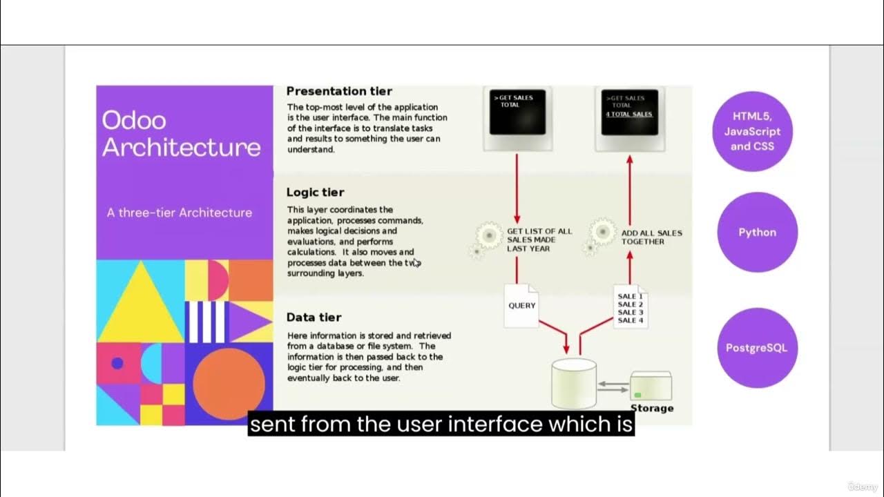 1 Overview of Odoo Framework, Architecture and Module Composition - YouTube