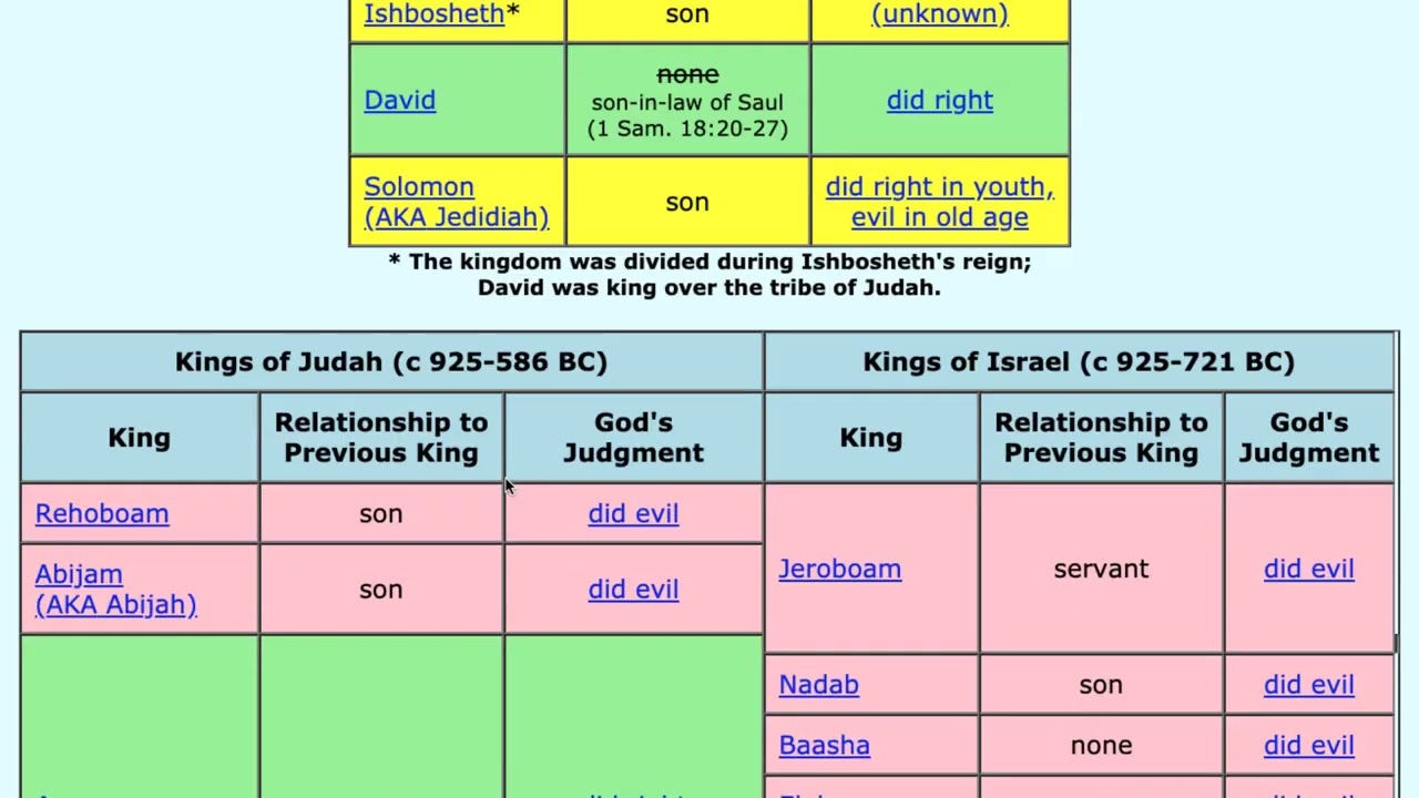 JEREMIAH 36:30 NO ONE WILL SIT ON THE THRONE OF DAVID? HISTORY KINGS OF ...