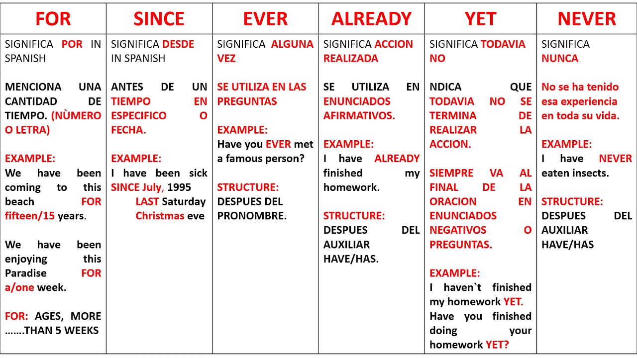 ADVERBS PRESENT PERFECT EXPLANATION EXPLICACIÓN PRESENTE PERFECTO CON ...