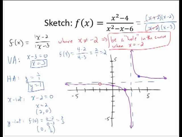 Rational Functions Holes