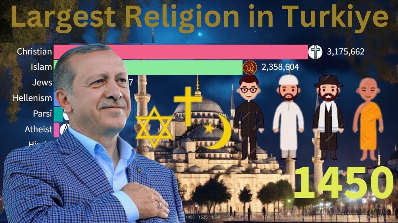 largest religion in türkiye | Turkey religion - YouTube