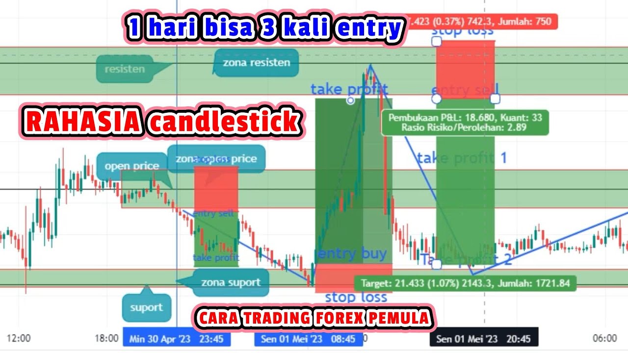 CARA TRADING FOREX PEMULA DENGAN STRATEGI RAHASIA CANDLESTICK | ANALISA ...