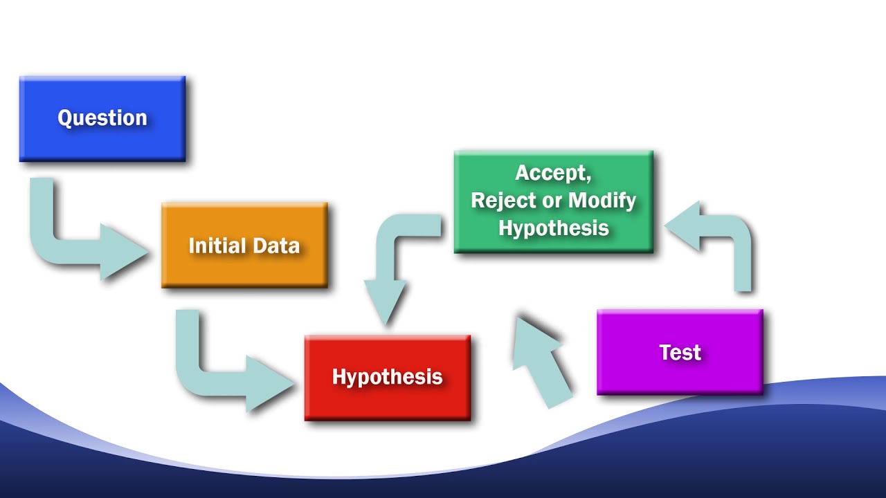 03 The Scientific Method - YouTube