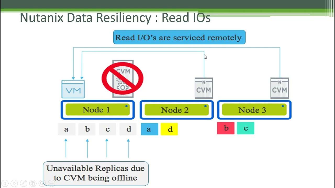 Nutanix Data Resiliency: RF2 - YouTube