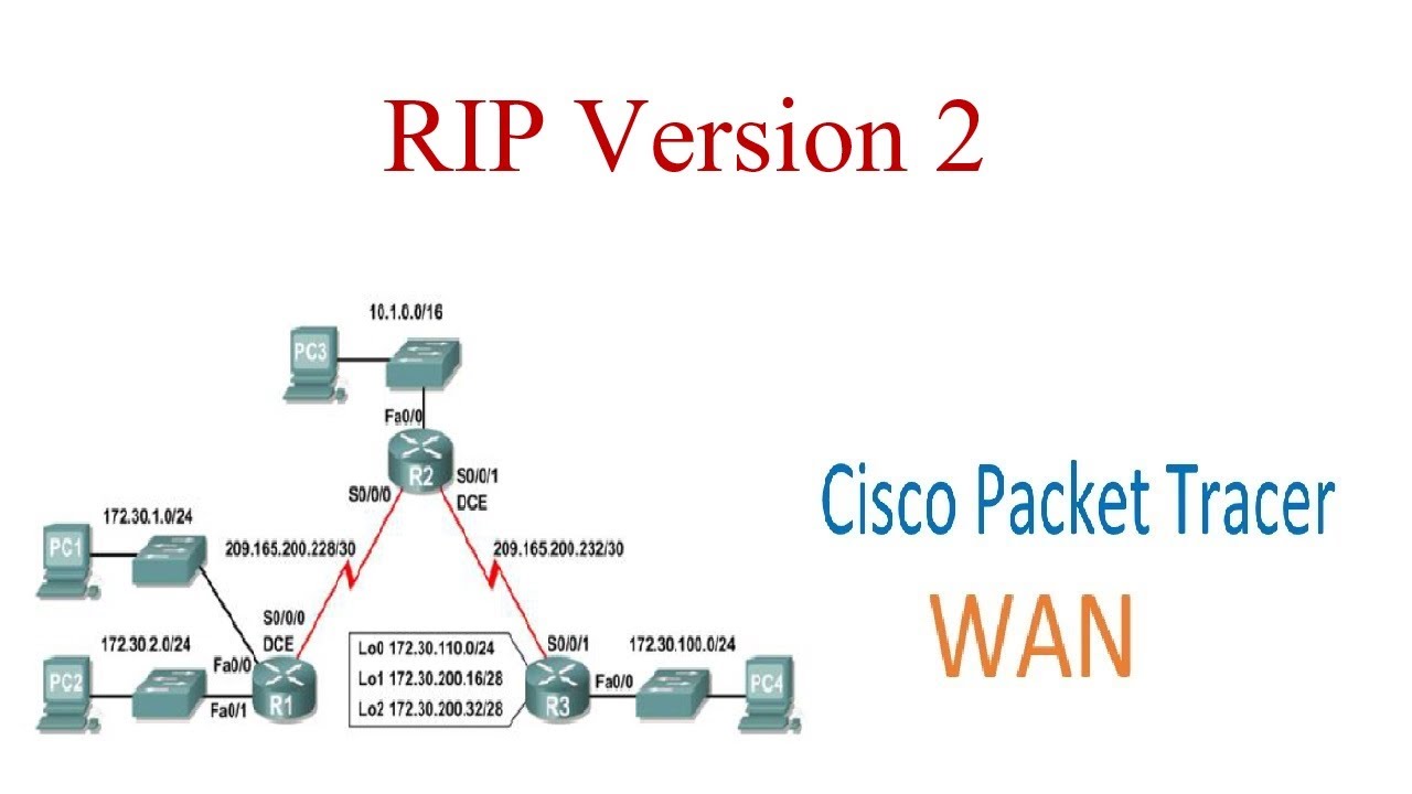 Basic RIPv2 Configuration - YouTube