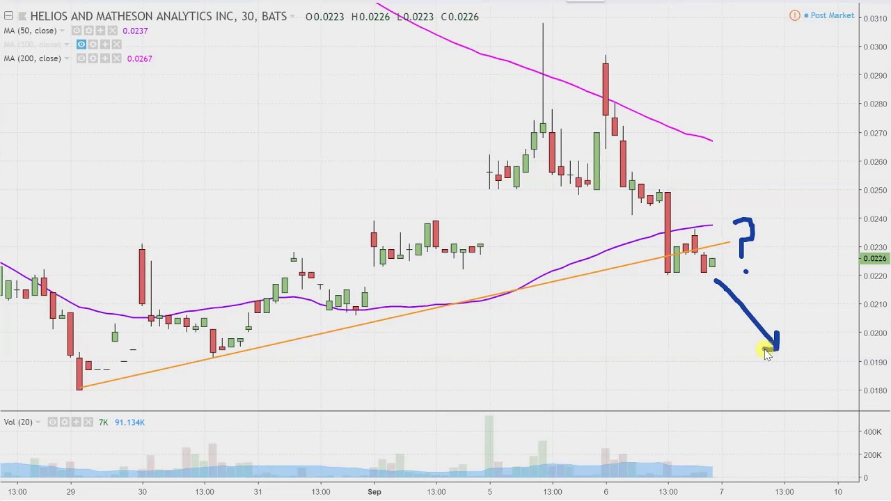 Helios and Matheson Analytics Inc. - HMNY Stock Chart Technical ...