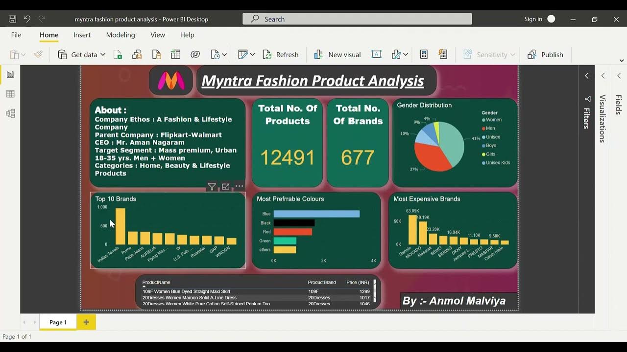 Myntra Fashion Products Analysis || Exploratory Data analysis || PowerBI project ||Python ...