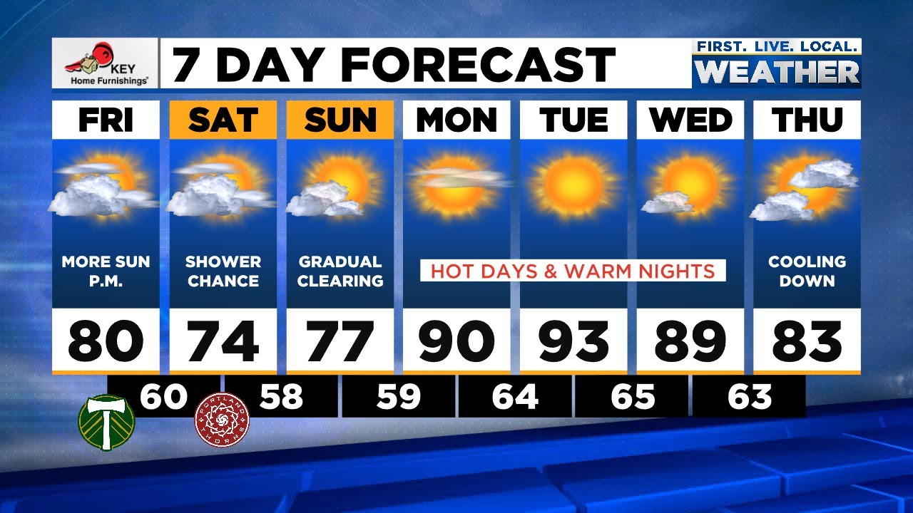 Thursday evening FOX 12 weather forecast (8/25) - YouTube