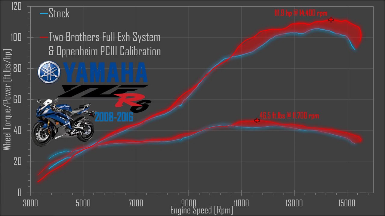 2008-2016 Yamaha R6 PCIII Dyno Tune - YouTube